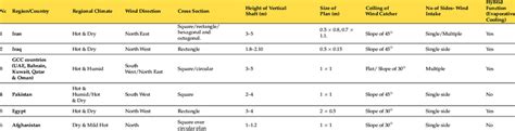 Regional Climatic Conditions And Wind Catcher Design Source 75