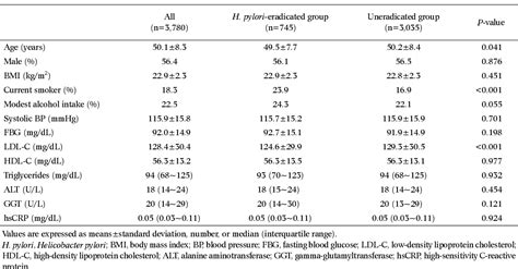 Table 1 From Impact Of Helicobacter Pylori Eradication On The Risk Of Incident Nonalcoholic
