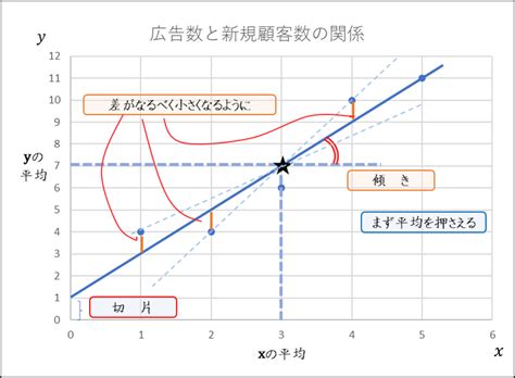 回帰分析をするため散布図を描き、回帰直線を引く