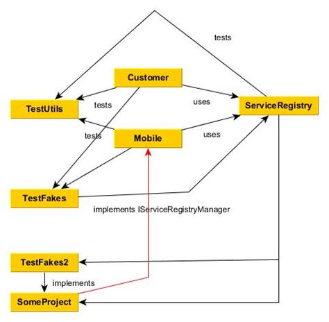 Java How To Resolve Circular Dependencies For Projects When You Want