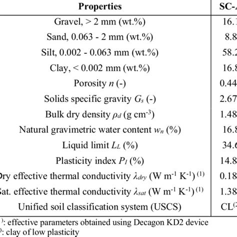 Geotechnical Properties Of The Silty Clay Soil Download Scientific