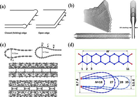 A Schematic Diagram Of Closed And Open Edges Of Bilayer Graphene B