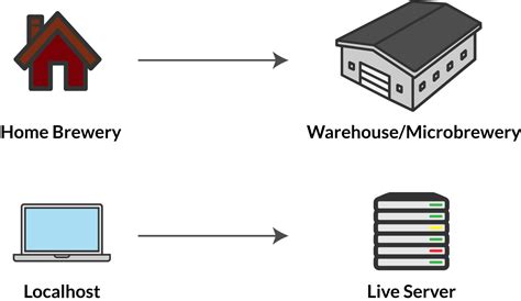 localhost explained by starting a microbrewery codeanalogies blog