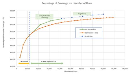 Streamlining Your Verification Environment With Xcelium ML Verification Cadence Blogs