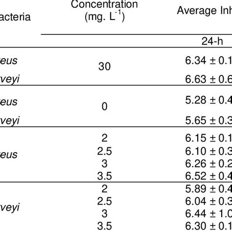 Antibacterial Activity Of Agar Well Diffusion Method Download
