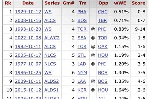 4th Largest Postseason Comeback By Win Probability In History Rmariners