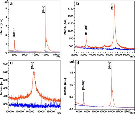 Positive Ion And Linear Mode MALDI ToF MS Spectrum Of Cytochrome C