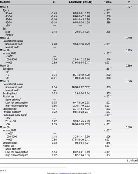 weighted logistic regression analysis of type 2 diabetes prevalence