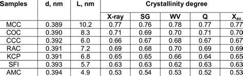 Crystalline Structure Of Cellulose Samples Download Table