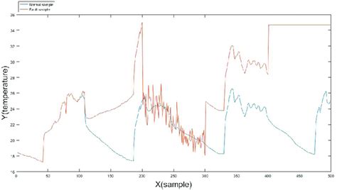 Temperature Data Of The Sensors Download Scientific Diagram