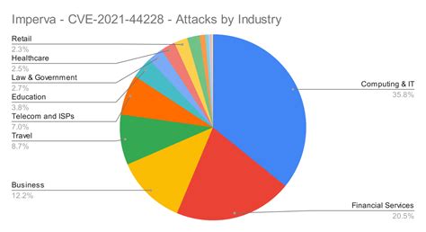 5 Things Weve Learned About Cve 2021 44228 Security Boulevard