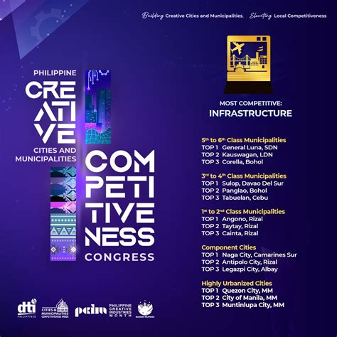 Muntinlupa Named No 5 Most Competitive Highly Urbanized City In Ph No