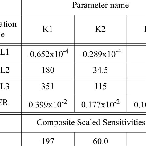 Selected Dimensionless And Composite Scaled Sensitivities From Test Download Table