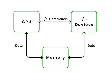 Communication To Io Devices In Operating System Geeksforgeeks