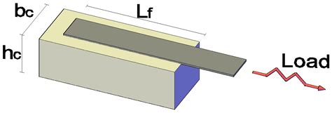 Materials Free Full Text Nonlinear Analytical Procedure For