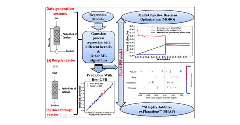 Multiobjective Bayesian Optimization Framework For The Synthesis Of