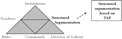 Structured Argumentation Based On Tap As The New Object Of The Download Scientific Diagram