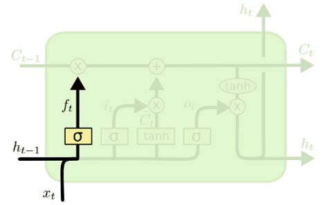 Annt Recurrent Neural Networks Codeproject