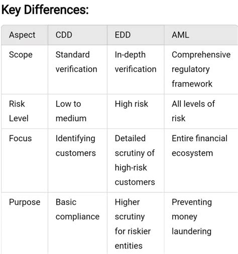 Arsal Javed On Linkedin Difference Between Cdd Edd And Aml Cdd Edd