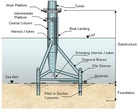 Offshore Support Structures