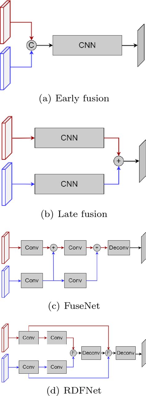 Several Frameworks For Multi Modality The Red Color And Blue Color