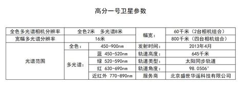 高分一号系列卫星 企业官网