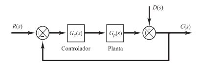 Solved The Figure Shows A Closed Loop System With Reference Chegg