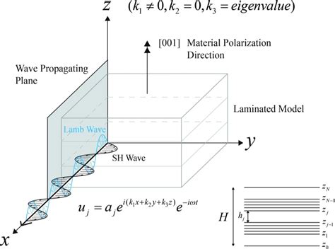 Schematic Representation Of A Z Axis Multilayered Multiferroic Plate Download Scientific Diagram