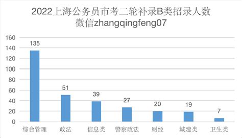 上海市考二轮补录584人，b类459人，市级检察院招录8人，街道办、司法所岗位数量多 知乎