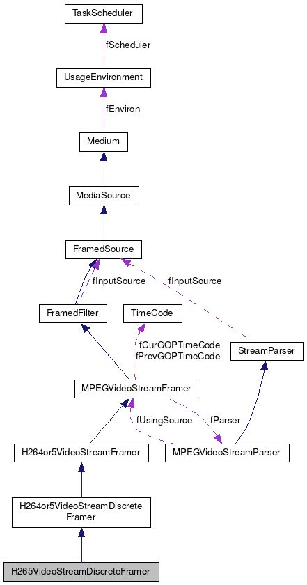 Live H265videostreamdiscreteframer Class Reference