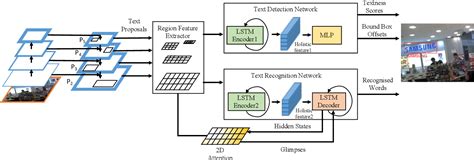 Figure 3 From Towards End To End Text Spotting In Natural Scenes Semantic Scholar