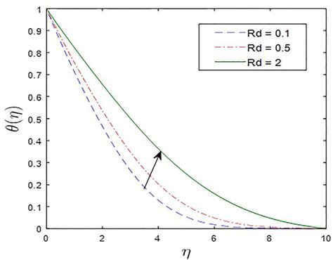 Temperature Profiles For Different Values Of Radiation Parameter Rd