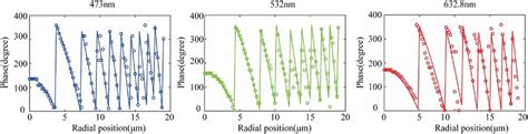 Phase Matching Diagram Of A Single Layer Wide Fov Achromatic Metalens