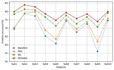 Fixation Prediction Accuracy Comparison Using Different Features On The