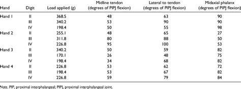 The Load Applied To The Finger Flexor Tendons To Achieve Maximum Pip
