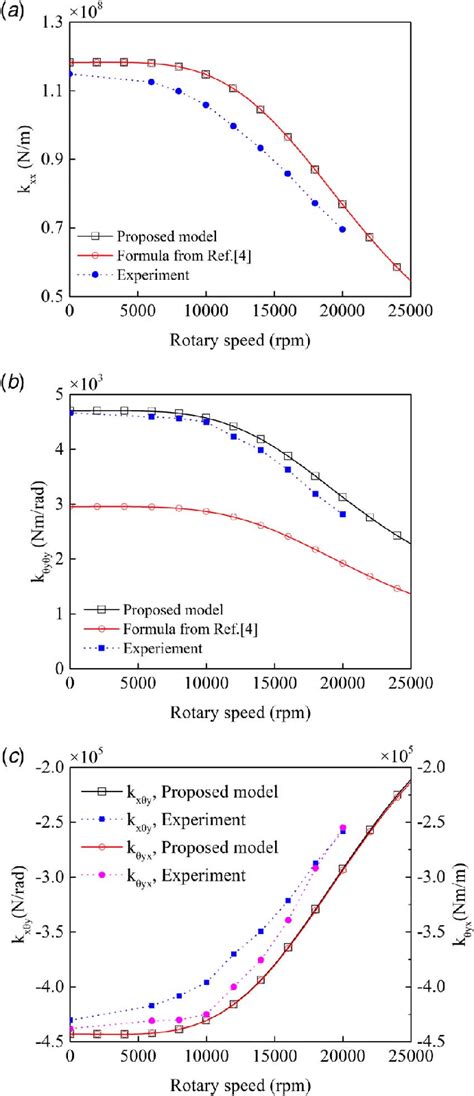 Stiffness Coefficients Of The Tandem Duplex Angular Contact Ball Download Scientific Diagram