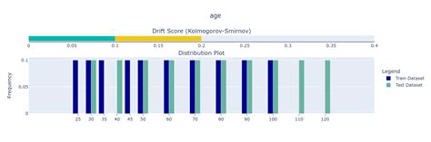 Drift Analysis