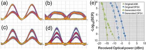 Eye Diagrams Of A Ask And B Demodulated [0 0 2] Dpsk Signal Before Download Scientific