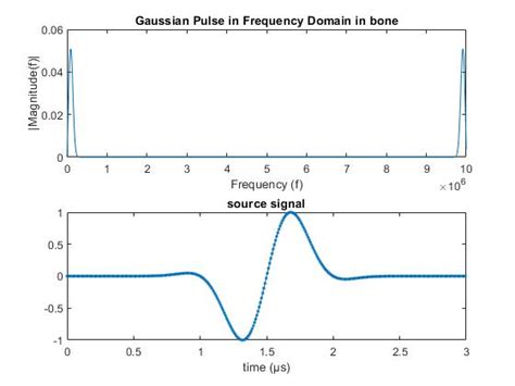 Signal Analysis I Want To Plot A Gaussian Pulse In Matlab In The