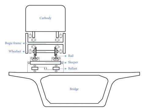 Train Track Bridge Interaction Model A End View B Wheel Rail