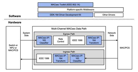 Rambus Announces Complete 800g Macsec Solution For Enhanced Data Center And 5g Infrastructure