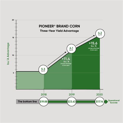 Pioneer® Brand Corn And Soybean Product Performance Drives Long Term