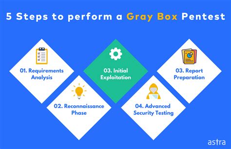 The Ultimate Guide To Gray Box Penetration Testing Astra