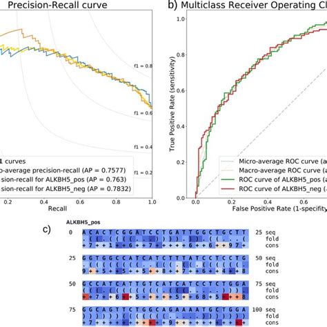 A Precision Recall Curve—the Precision Recall Metric Indicates The Download Scientific Diagram A Precision Recall Curve—the Precision Recall Metric Indicates The Download Scientific Diagram