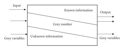 The Concept Of The Grey System Download Scientific Diagram