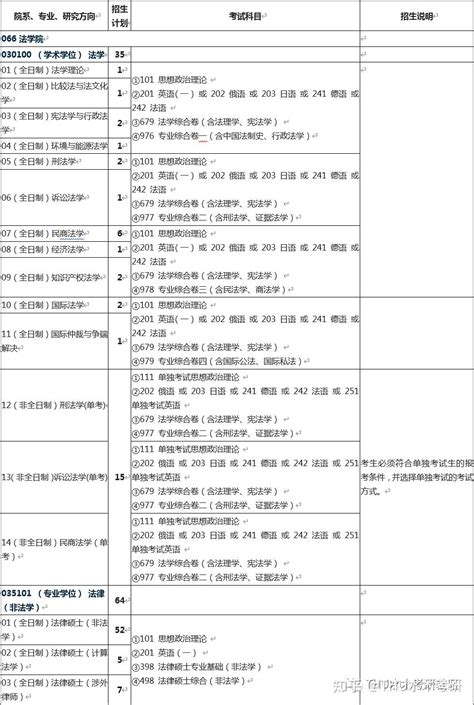 Thu水木考研：2023年清华大学法学院硕士研究生招生专业目录、招生人数 知乎