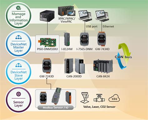 Devicenet Based On The Can Bus Is One Of The Worlds Leading Device
