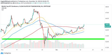 Bitcoin Dominance Is On The Rise And Altcoins Will Differ The Most