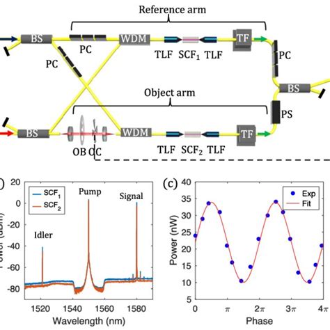 A Experimental Setup For Amplitude Imaging Using Undetected Photons Download Scientific