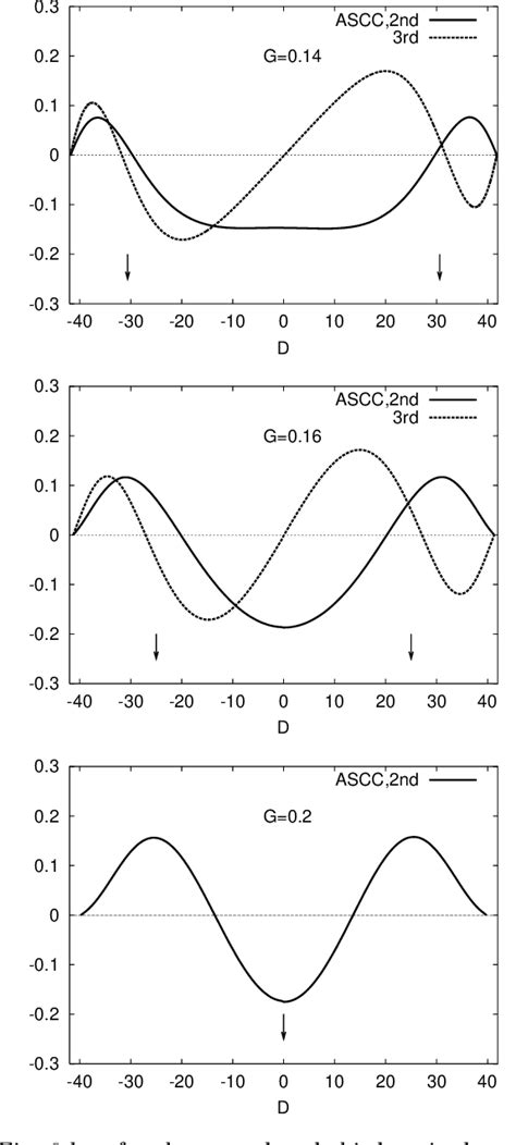 Figure 7 From Application Of The Adiabatic Self Consistent Collective Coordinate Method To A
